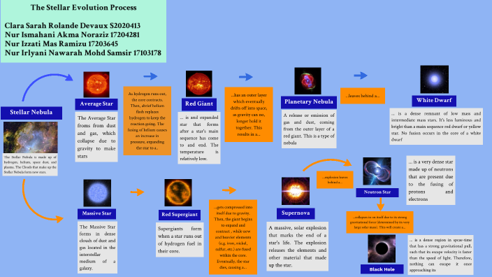 STELLAR EVOLUTION by Nur Ismahani Akma on Prezi