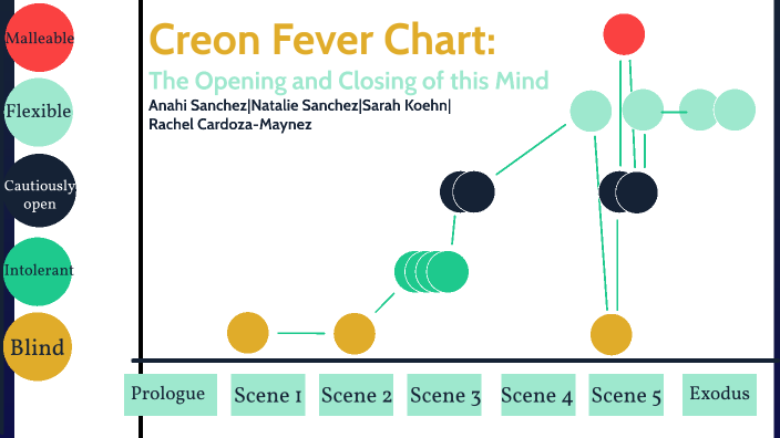 Creon Fever Chart 2 by Anahi Sanchez on Prezi