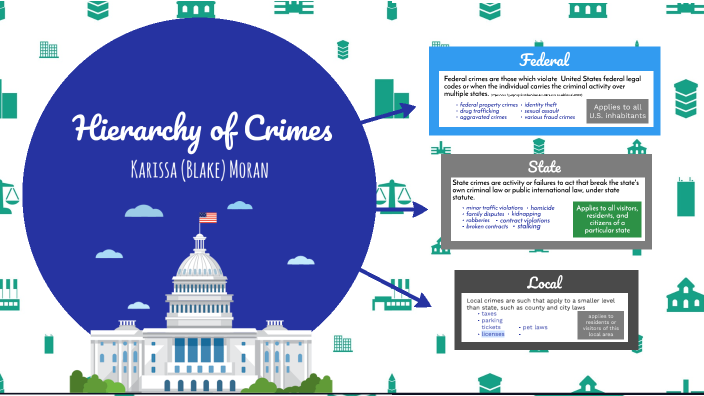 Levels of Crime by Blake Moran on Prezi
