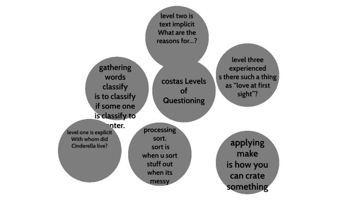 Costa's Levels of Questioning by Alex Jaskowiak on Prezi