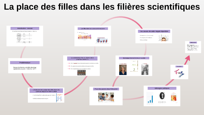 La Place Des Filles Dans Les Filières Scientifiques By Alice F On Prezi