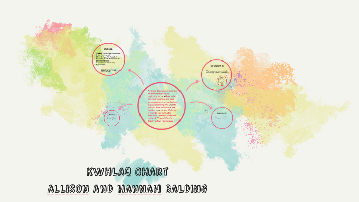 KWHLAQ CHart by Allison Shimel on Prezi