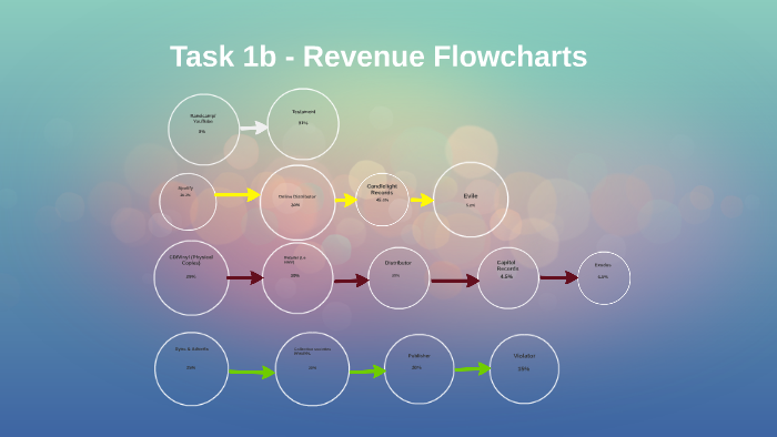 Task 1b - Revenue Flowcharts by Adam Norris on Prezi