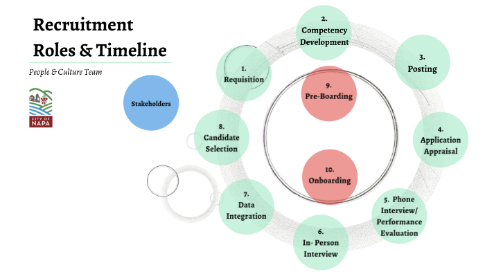 Recruitment Timeline by Gabrielle Petersen on Prezi