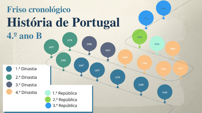 Friso cronológico História de Portugal 4.º ano B by Cristina reis on Prezi