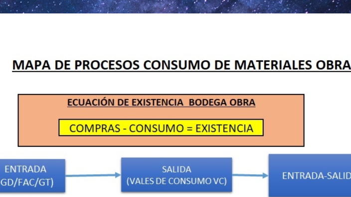 MAPA DE PROCESOS GESTION DE COMPRAS CB CONSTRUCTORA 2021 by Patricio ...