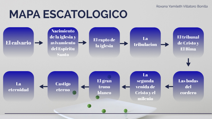 Mapa escatologico by Alexander Soto on Prezi