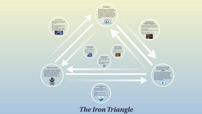 The Iron Triangle by Stella Greenberg on Prezi