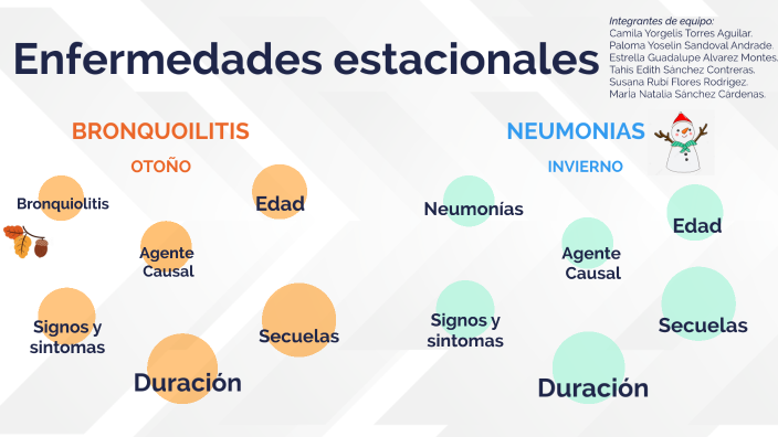 Enfermedades Estacionales By Natalia Sanchez On Prezi