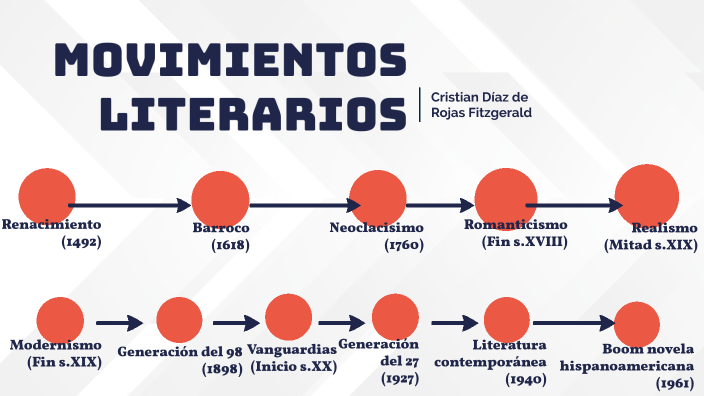 Línea movimientos literarios by CRISTIAN FITZGERALD on Prezi
