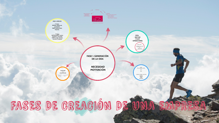 FASES DE CREACIÓN DE UNA EMPRESA by DANIEL MEGIA-CAYUELA on Prezi
