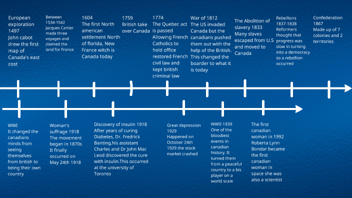 Canada timeline by Drew Cunningham on Prezi