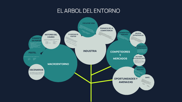 EL ARBOL DEL ENTORNO by Hans Bosshardt on Prezi