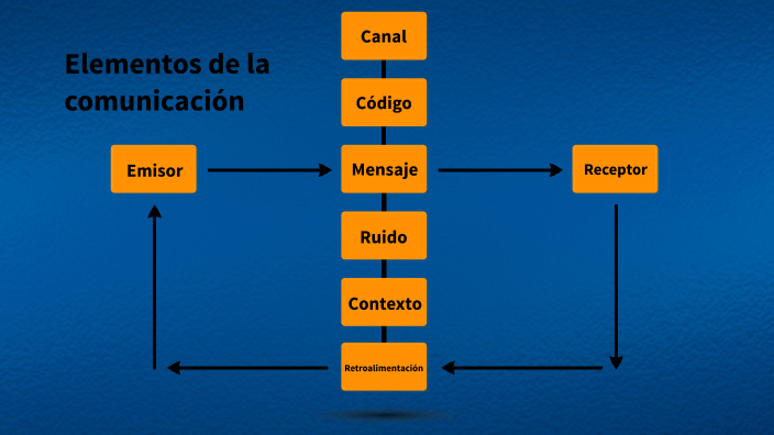 Elementos de la comunicación by Enzo Sánchez on Prezi