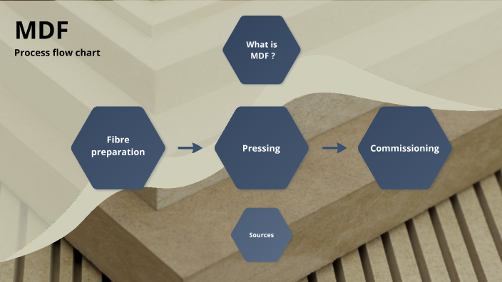 MDF Process flow chart by Valentin Estournet on Prezi