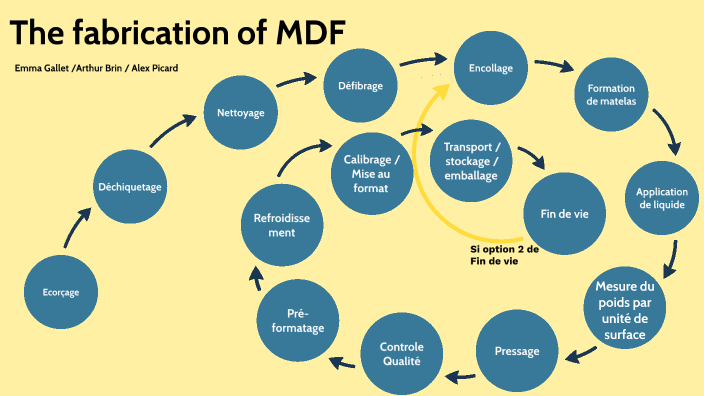 MDF Flow chart by Alex Picard on Prezi