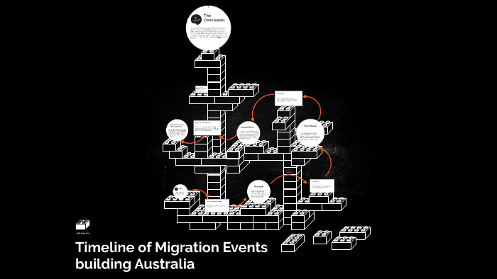 Timeline of Migration Events by Kaleisha K on Prezi