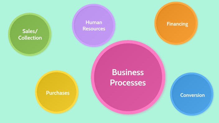 Business Process- AIS by Nehley Ervin on Prezi