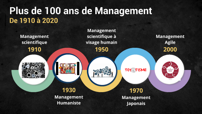 Evolution du management by NAIT BAHLOUL Mokrane on Prezi