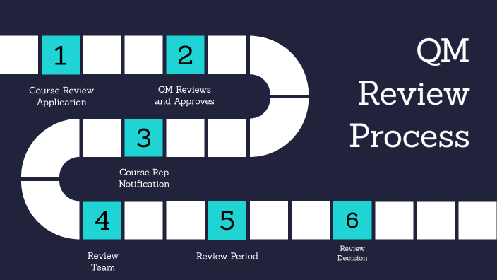 Quality Matters Course Review Process by Zina Alaswad on Prezi