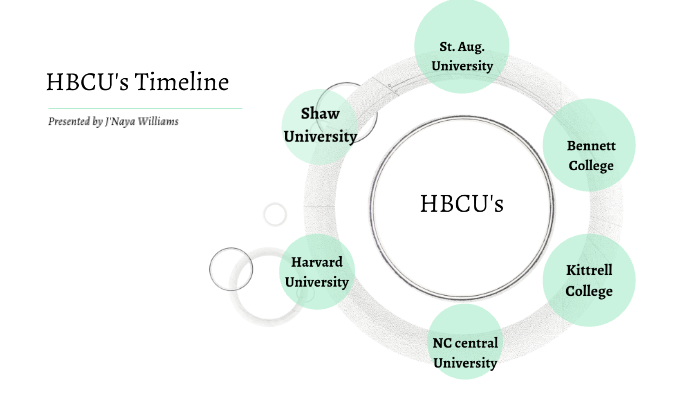 HBCU Timeline by nani terry on Prezi
