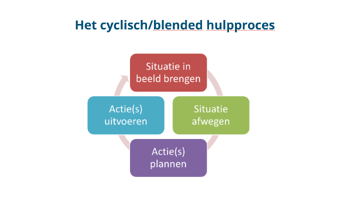 InHolland les 5: "Het cyclisch/blended hulpproces" by Kwadraad Hulp ...