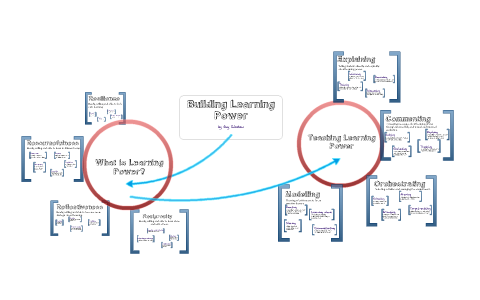 Building learning power by rosalind mason on Prezi