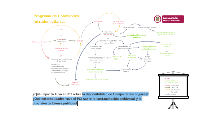 Mapa de Problemas - HE2 by Pablo Ramos on Prezi
