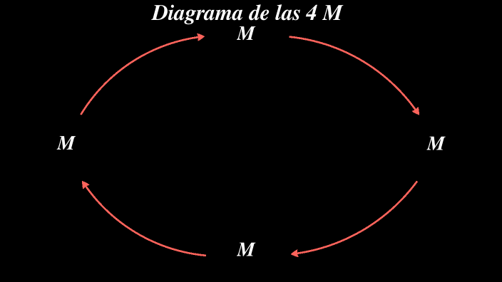 Diagrama de las 4M by Fernando Castellon on Prezi