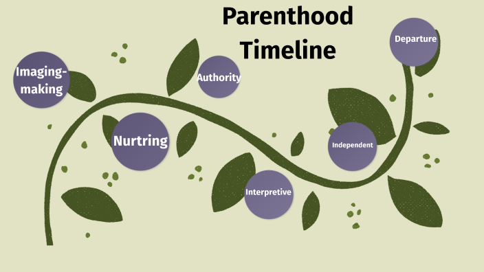 Parenthood timeline by Camryn Martin on Prezi