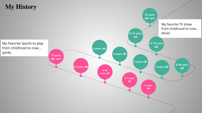 Sara Suddreth Autobiographical Concept Map by Sara Suddreth on Prezi