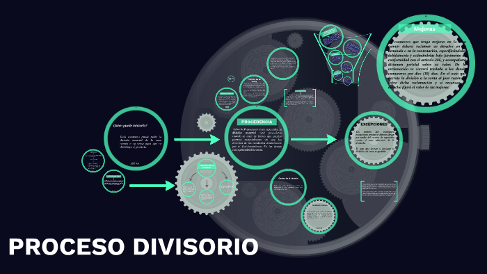 PROCESO DIVISORIO by on Prezi