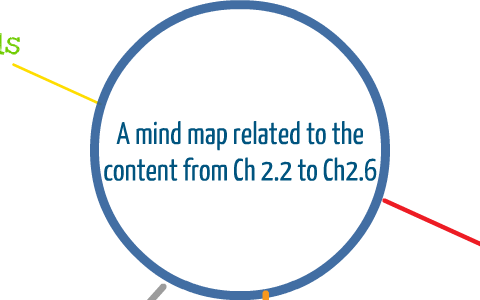 A mind map related to the content from Ch 2.2 to Ch2.6 by Chan Chun Ho on Prezi