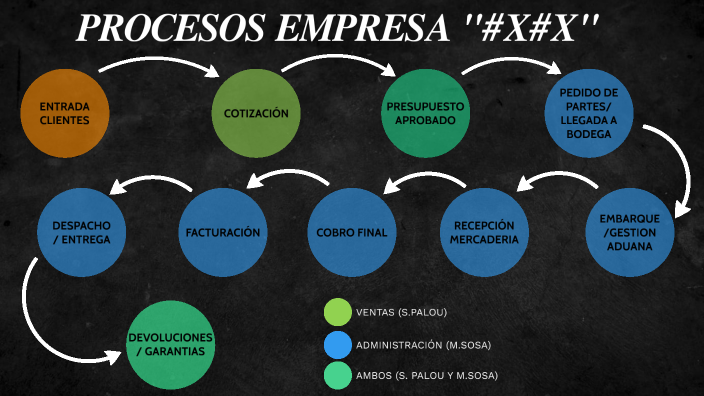 PROCESOS by Sebastian Goic on Prezi