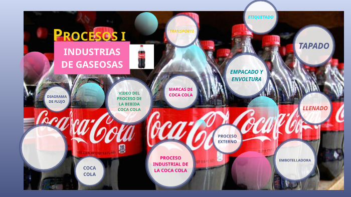 Proceso de la Coca Cola by Valeria González Otárola on Prezi