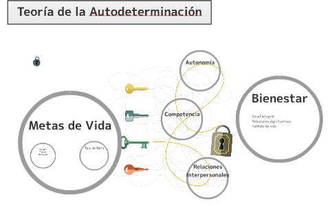 TEORIA de la AUTODETERMINACION by Ivette Pauliac on Prezi