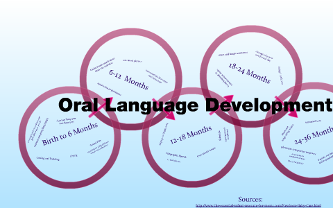 Oral Language Development by Jessica Staudt on Prezi