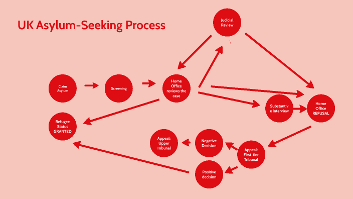 Learn about the asylum seeking process by on Prezi