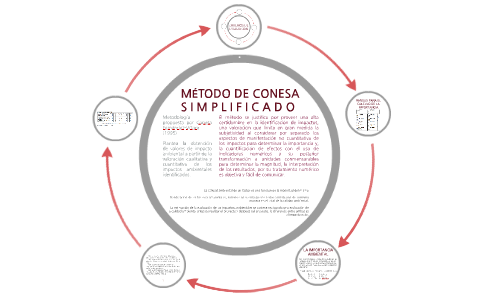 METODO CONESA by Paola Bermudez on Prezi