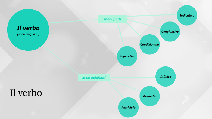 Modi e Tempi Verbali by Alessandro Aronica on Prezi