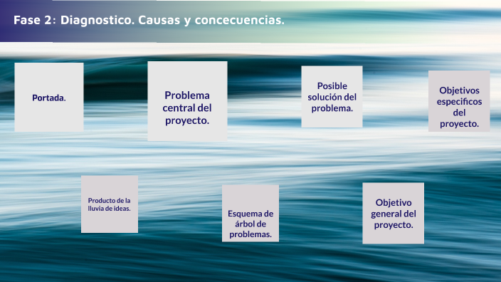 Fase 2: Diagnóstico. Causas y consecuencias by Josajandi on Prezi