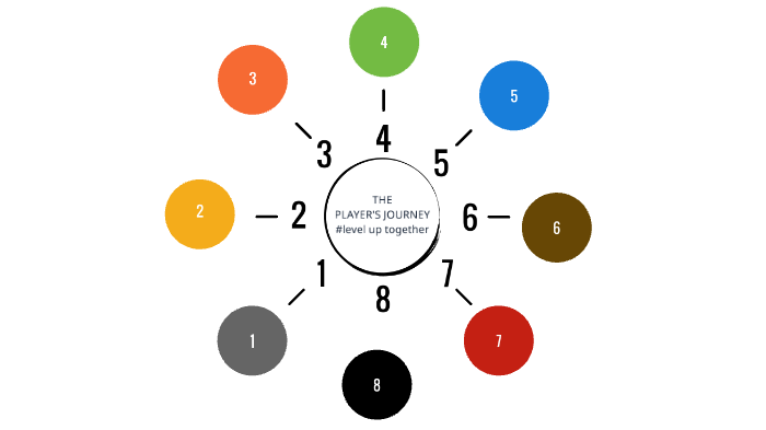 THE PLAYER'S JOURNEY by Team INSAND on Prezi