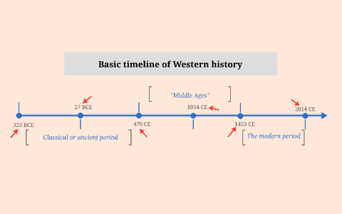 Basic timeline of Western history by Daniel Cristiani on Prezi