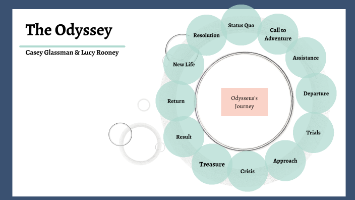 The Odyssey post read by Casey glassman on Prezi