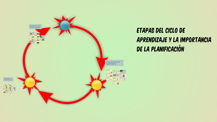 ETAPAS DEL CICLO DE APRENDIZAJE Y LA IMPORTANCIA DE LA PLANIFICACIÓN by ...