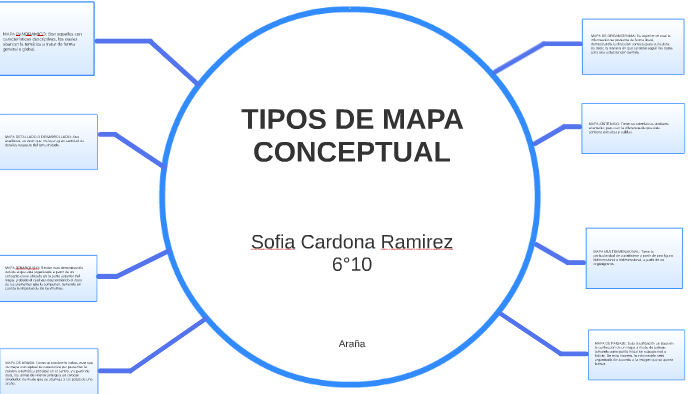 TIPOS DE MAPA CONCEPTUALES by sofia cardona ramirez on Prezi