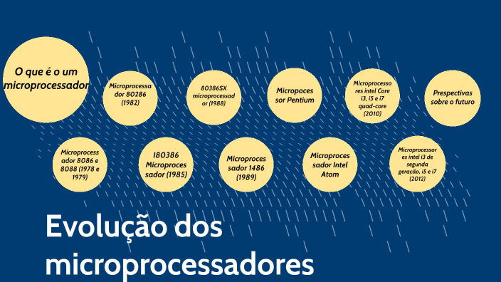 Evolução Dos Microprocessadores By On Prezi