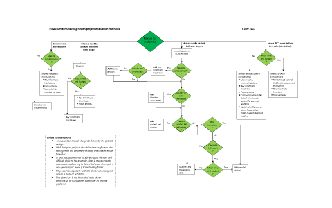 Evaluation flowchart draft 2 by Chip Barnett on Prezi