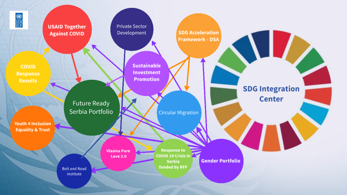 SDG Integration Center Portfolio by Irena Posin on Prezi