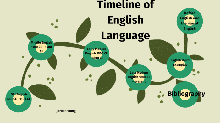 Timeline of English Language by Jordan Wong on Prezi